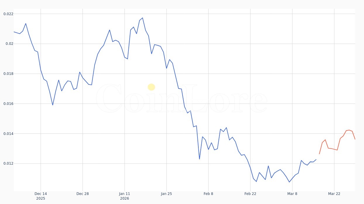 Predicción del precio a corto plazo de Syscoin