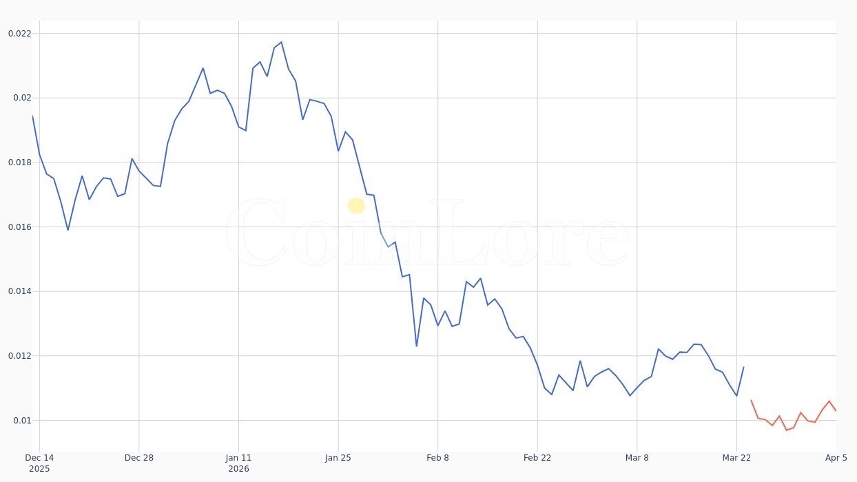 Syscoin kısa vadeli fiyat tahmini
