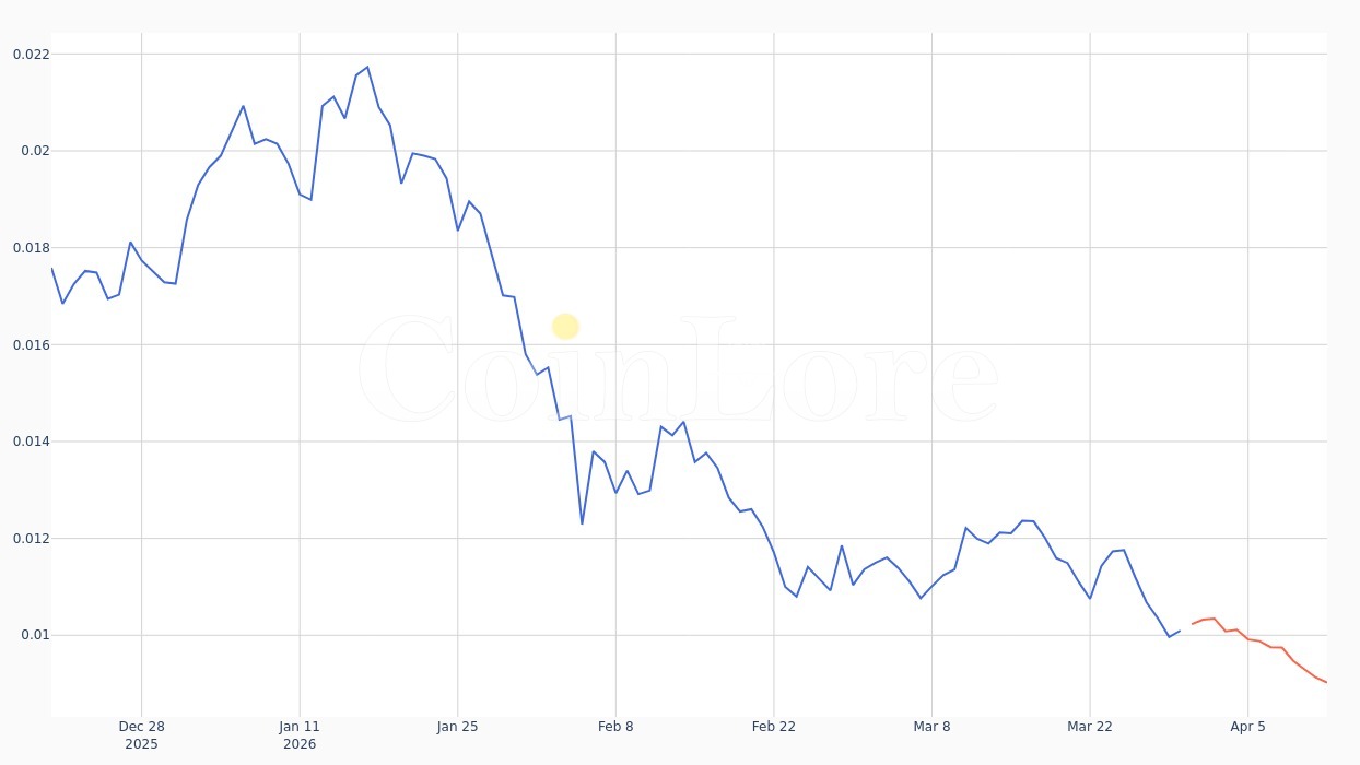 Predicción del precio a corto plazo de Syscoin