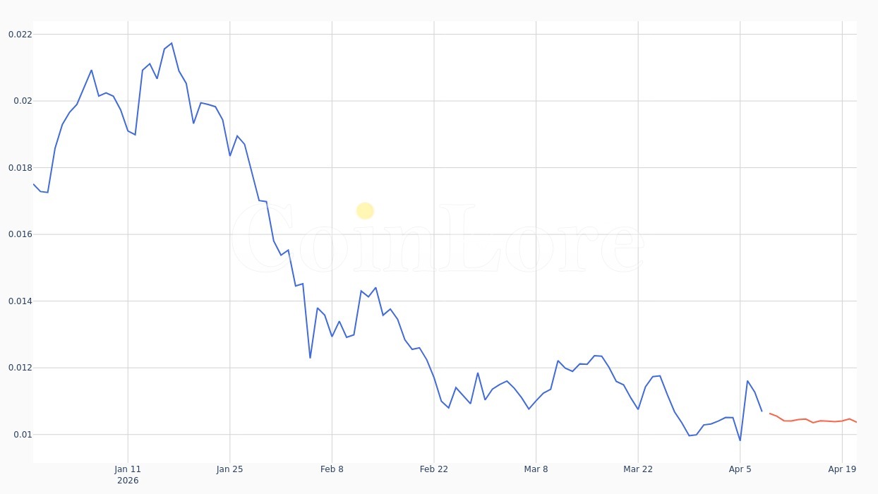 Syscoin kısa vadeli fiyat tahmini