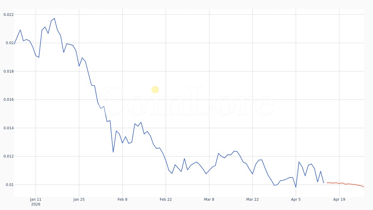Syscoin краткосрочный прогноз курса