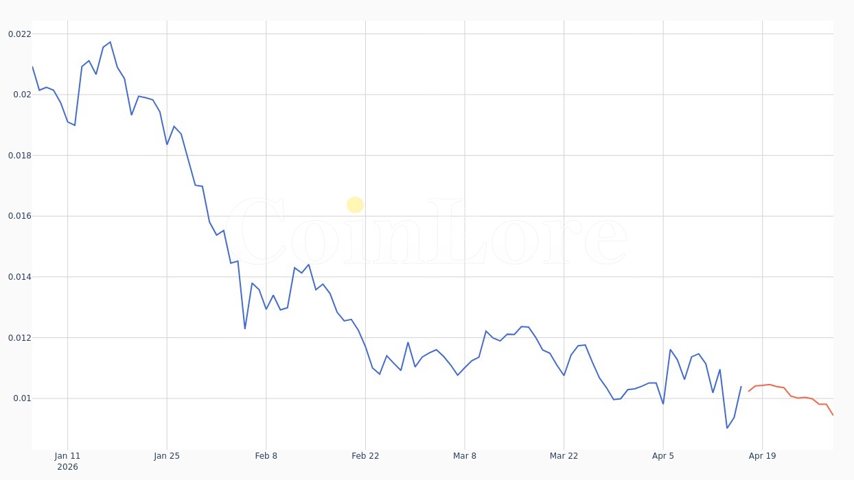 Syscoin краткосрочный прогноз курса