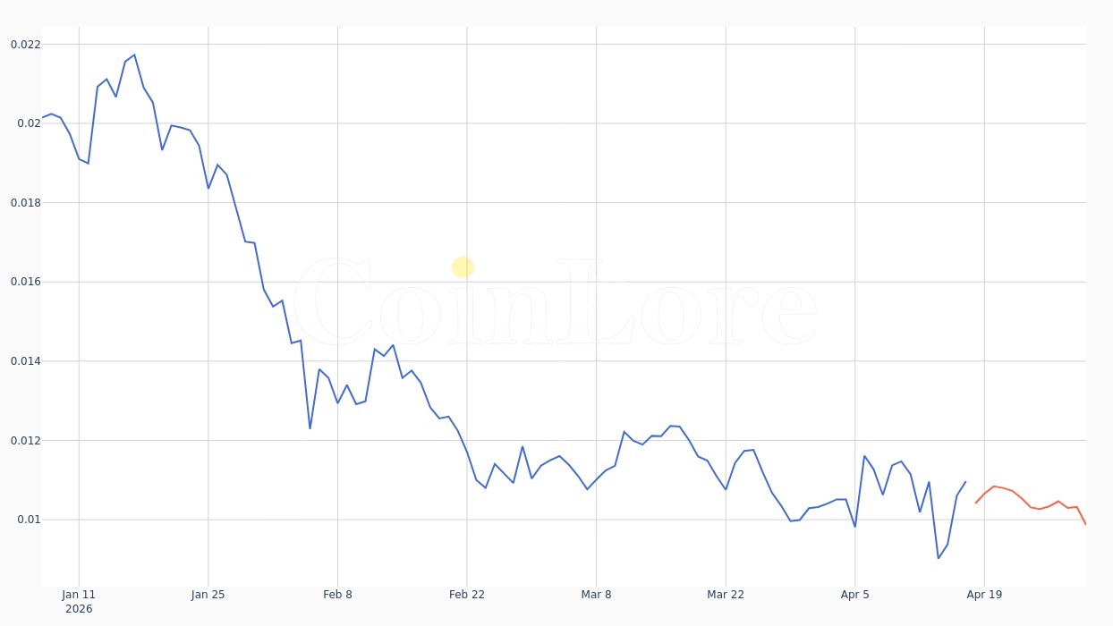 Syscoin kısa vadeli fiyat tahmini