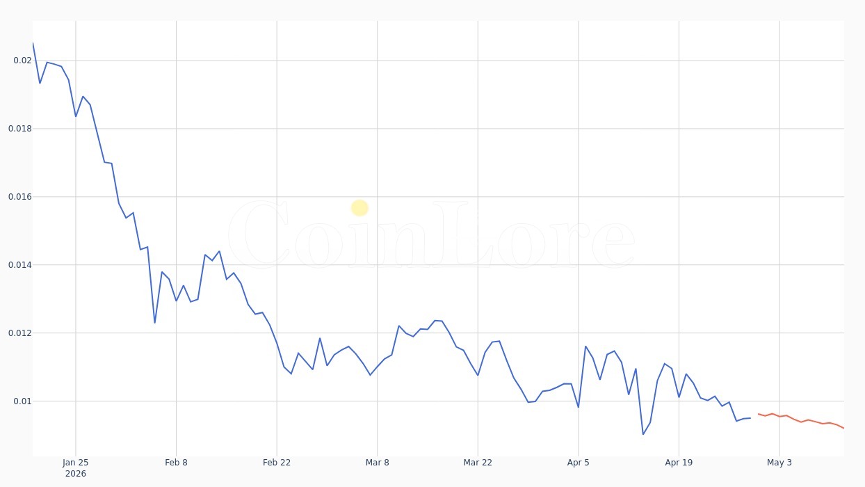 Syscoin kısa vadeli fiyat tahmini