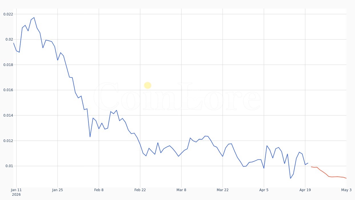 Syscoin краткосрочный прогноз курса