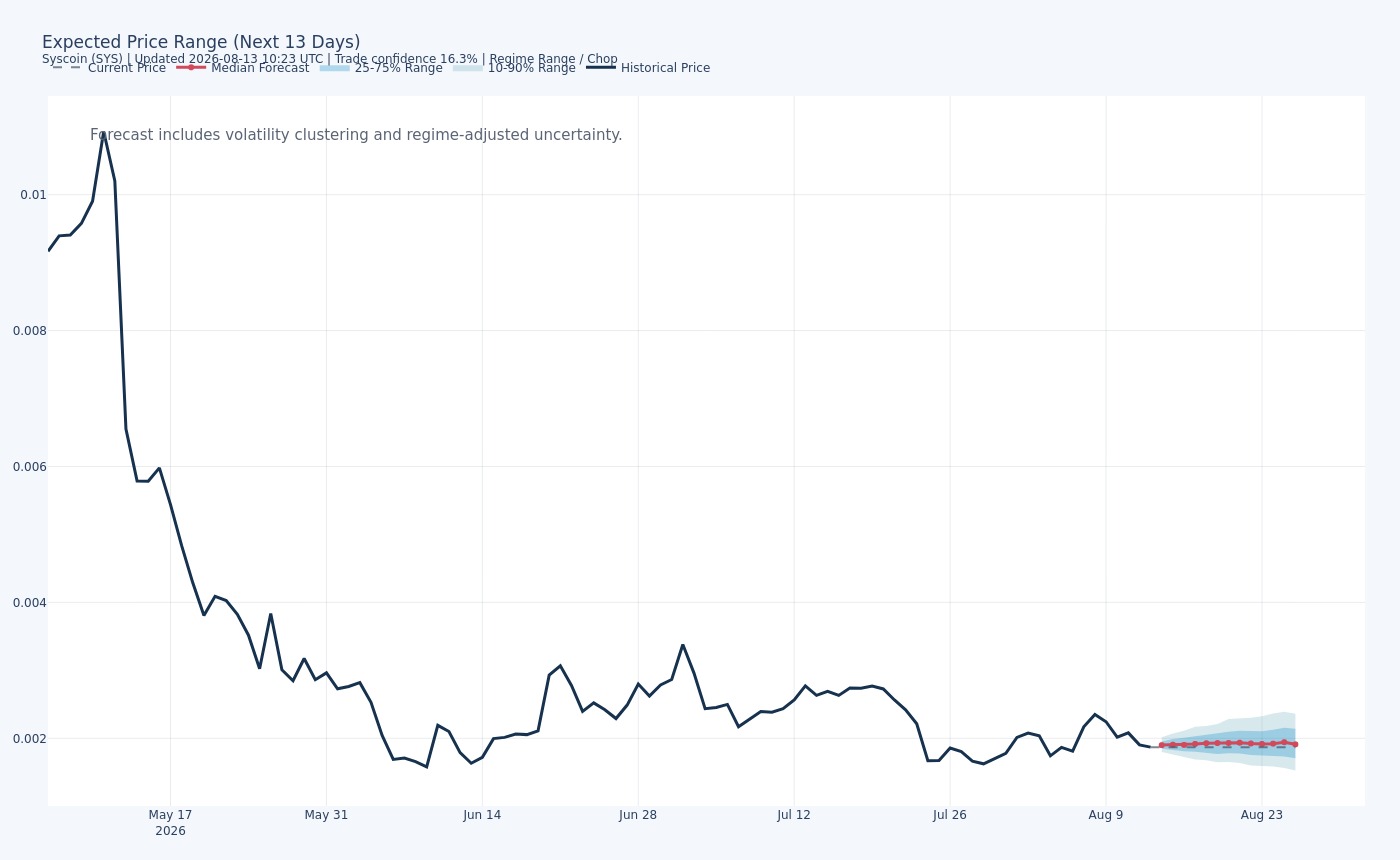 Syscoin price forecast next 13 days with confidence range and prediction bands
