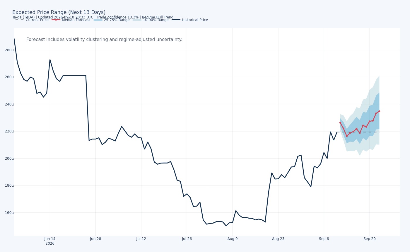 Ta-da price forecast next 13 days with confidence range and prediction bands