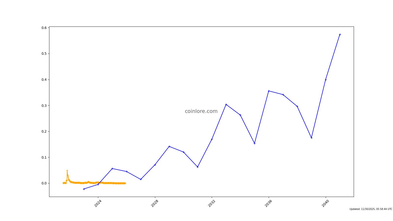 Taboo Token price prediction long-term