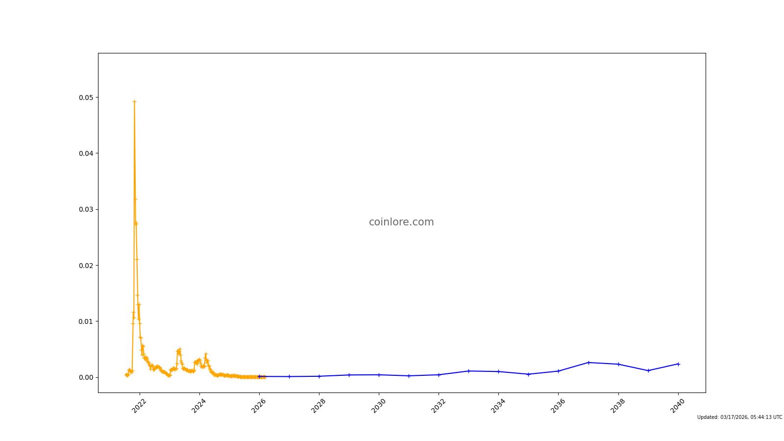 Taboo Token долгосрочные прогноз курса