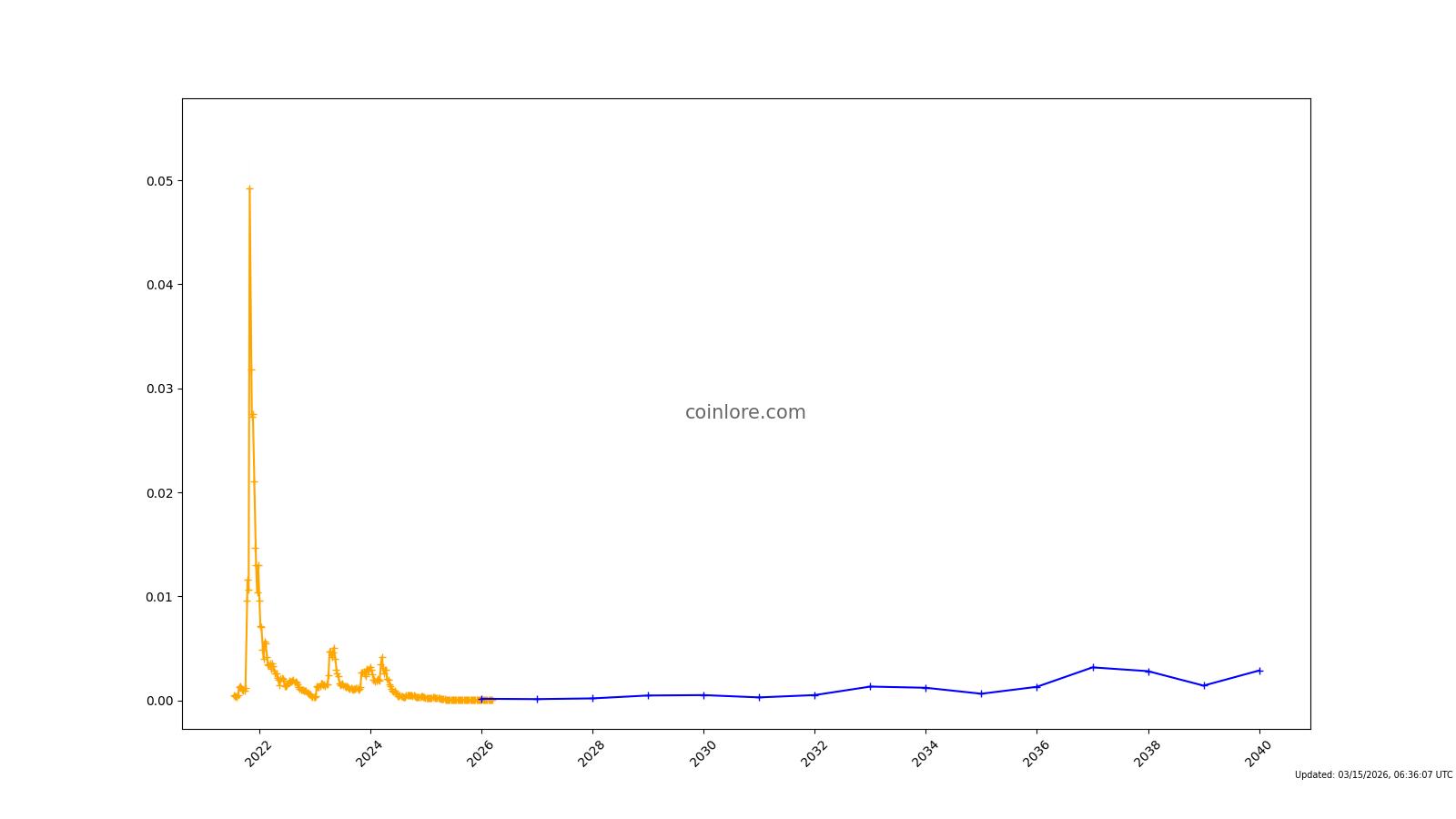 Predicción del precio de Taboo Token a largo plazo