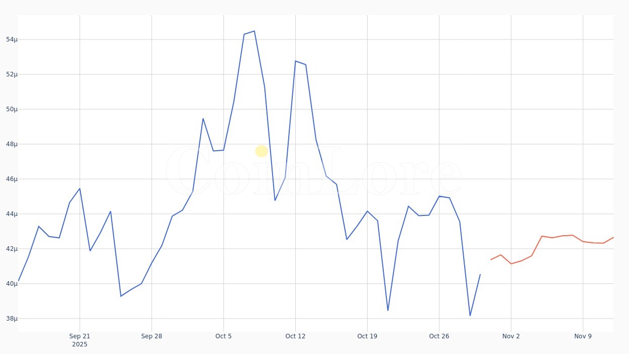 Predicción del precio a corto plazo de Taboo Token