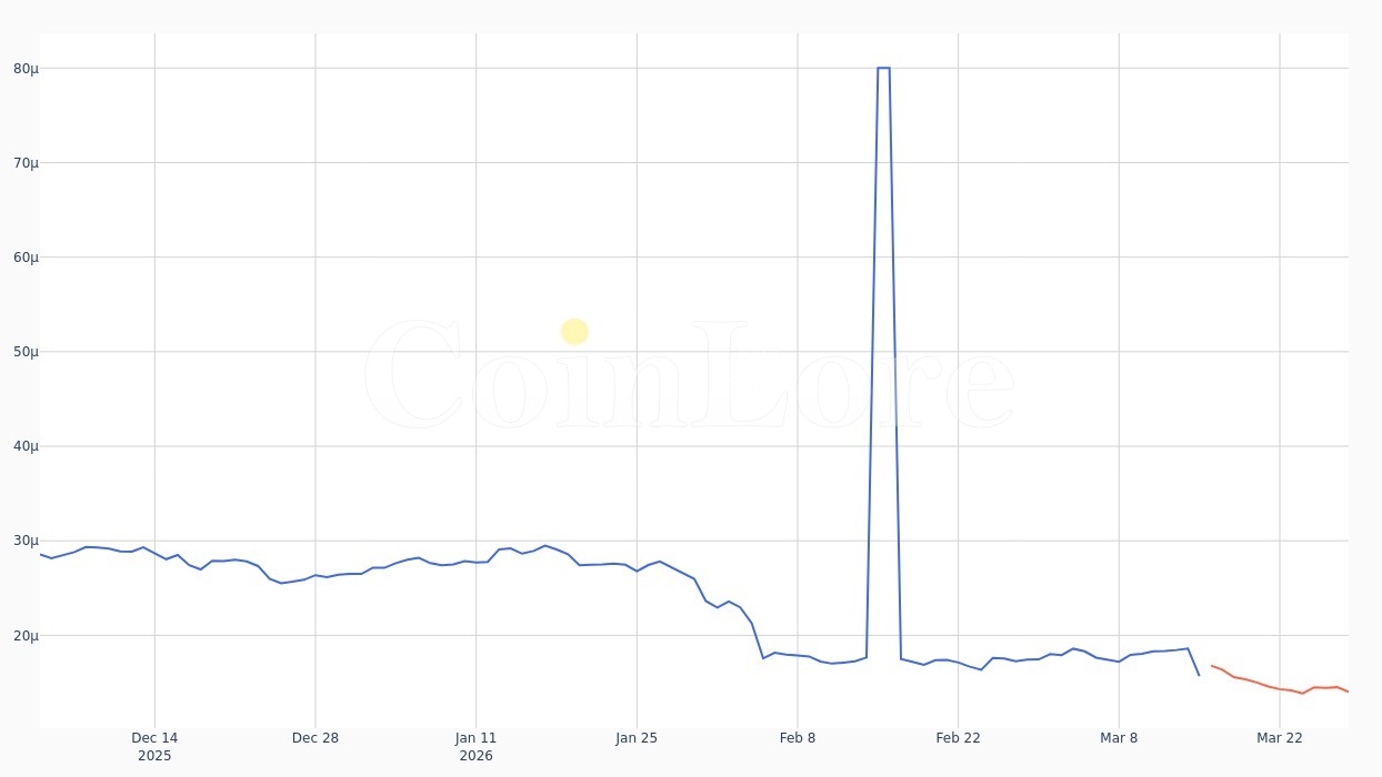 Predicción del precio a corto plazo de Taboo Token
