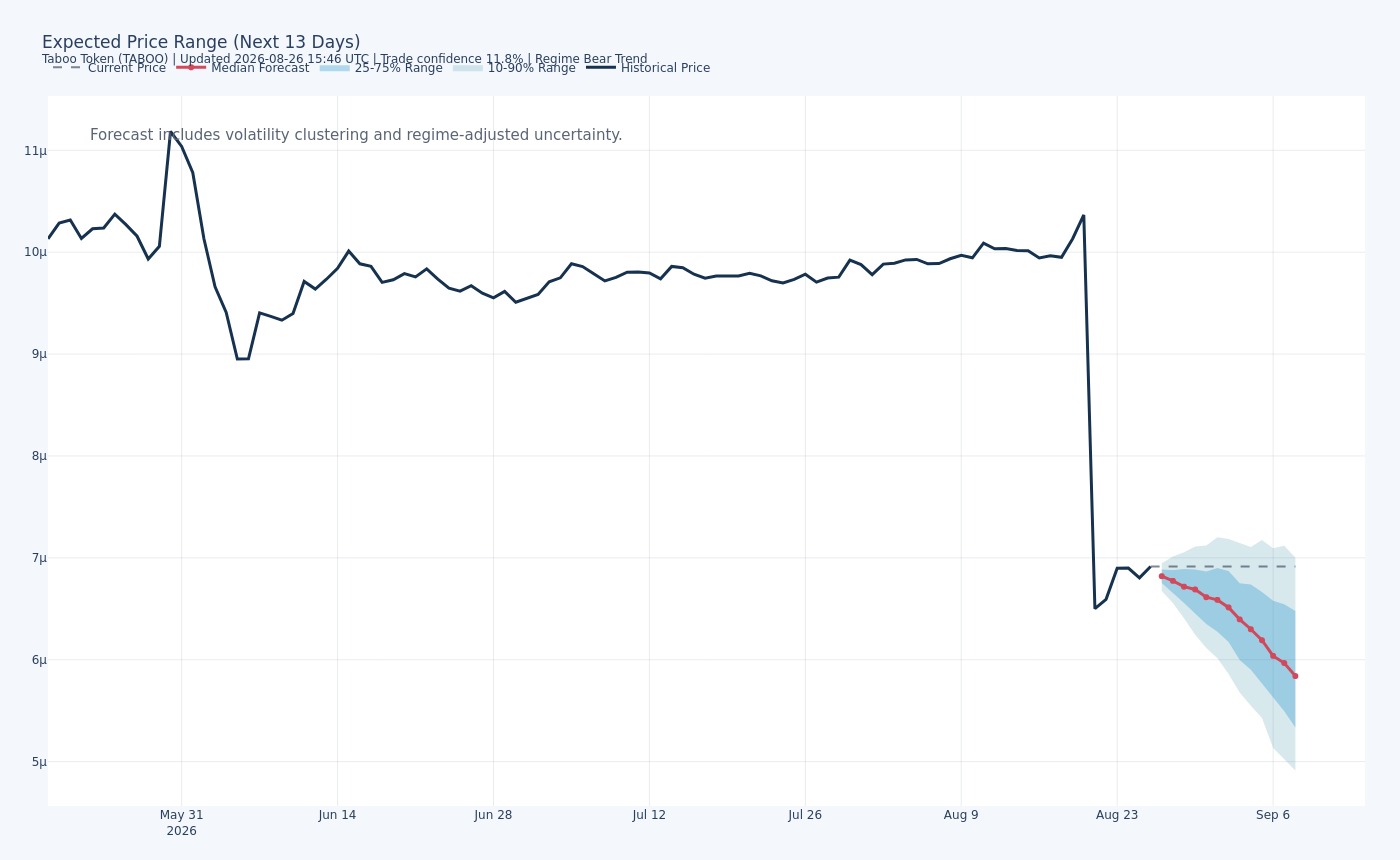 Taboo Token price forecast next 13 days with confidence range and prediction bands