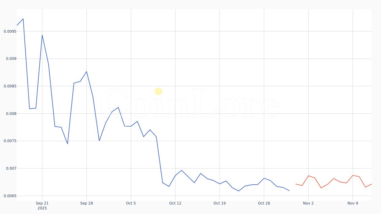 Tagcoin short-term price prediction