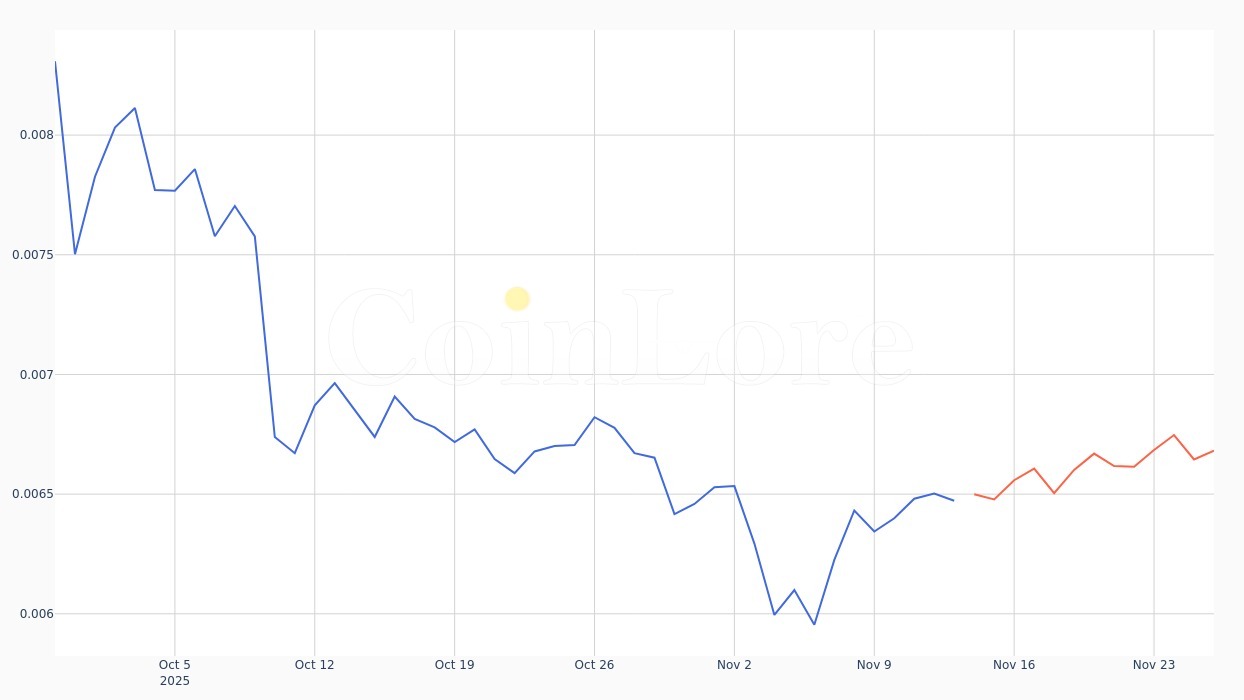 Tagcoin short-term price prediction