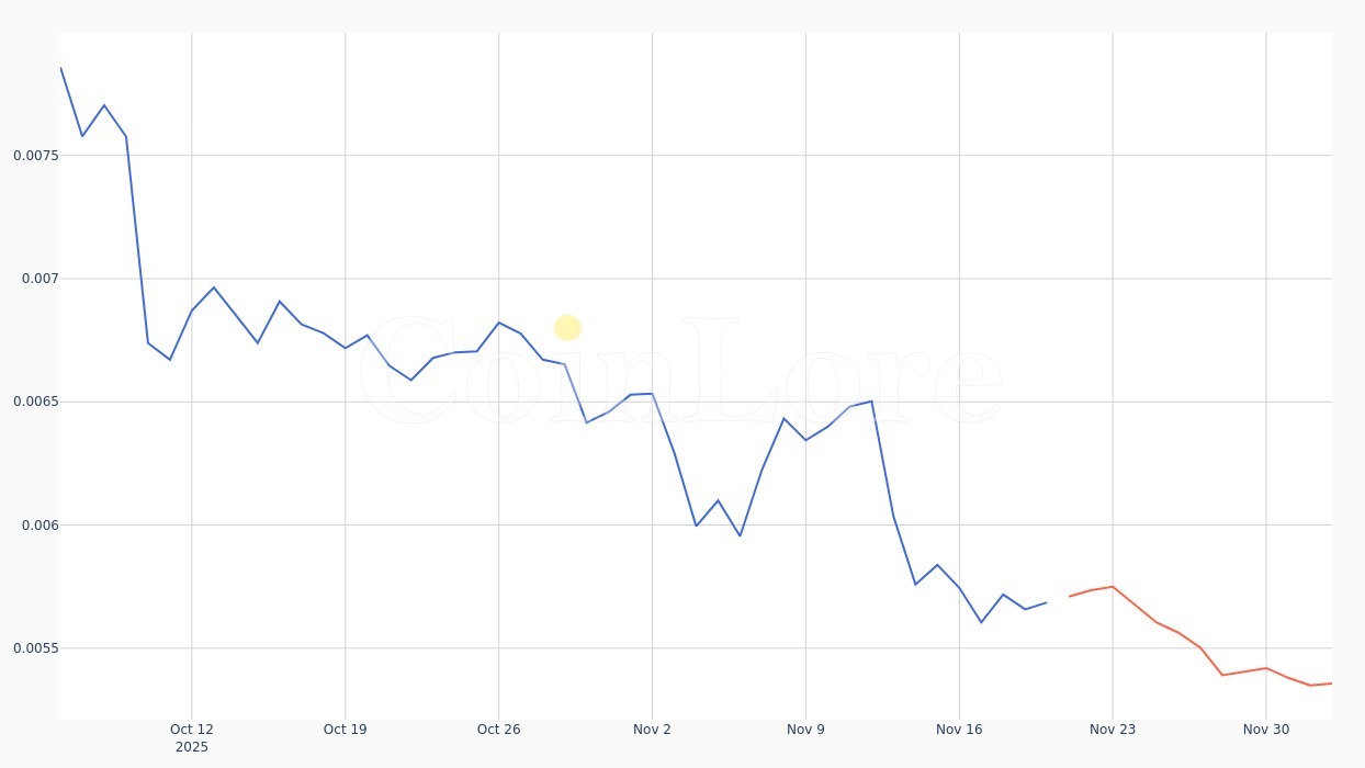Tagcoin short-term price prediction