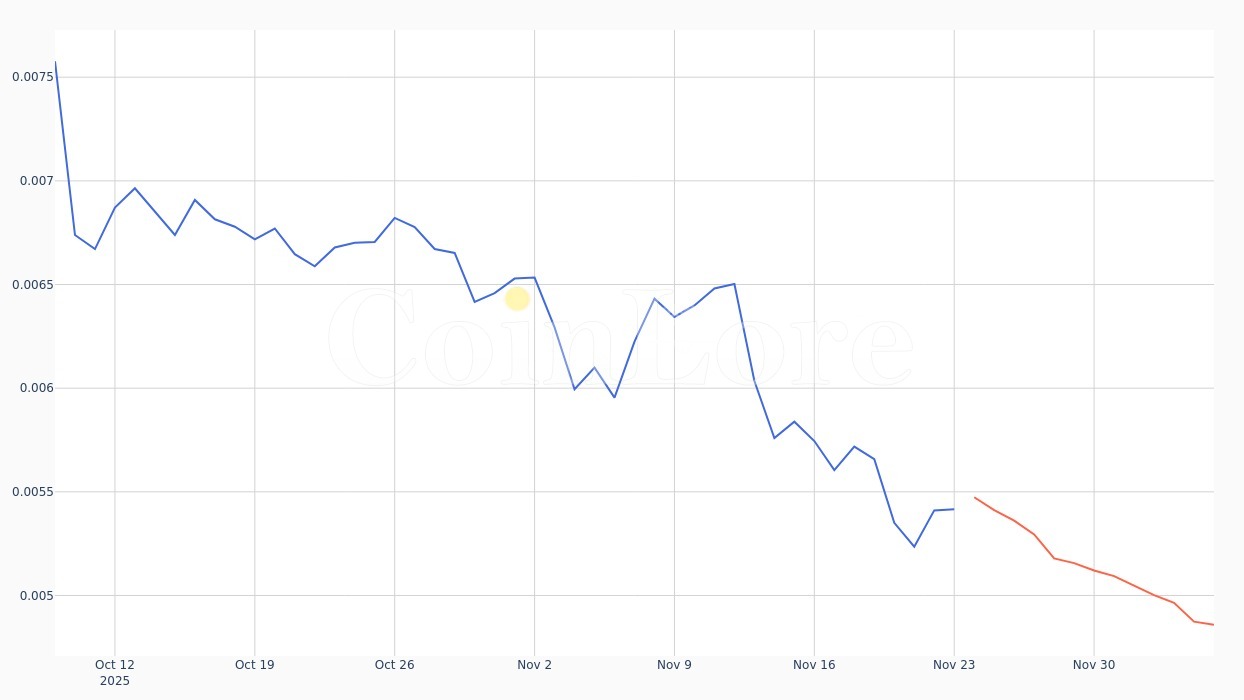 Tagcoin short-term price prediction