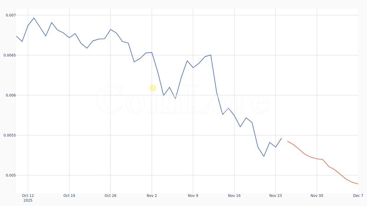 Tagcoin short-term price prediction