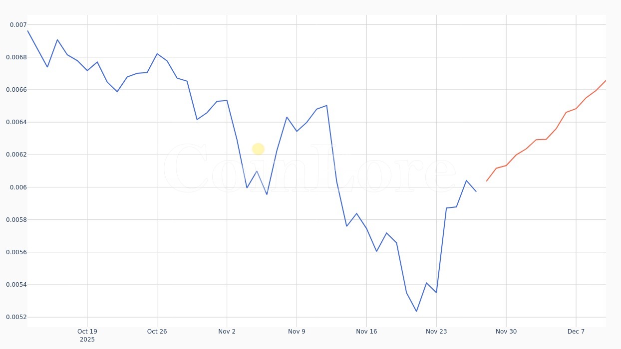 Tagcoin short-term price prediction