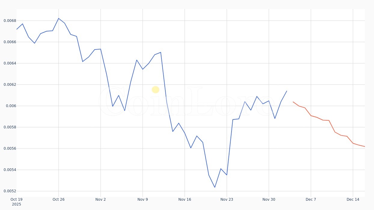 Tagcoin short-term price prediction