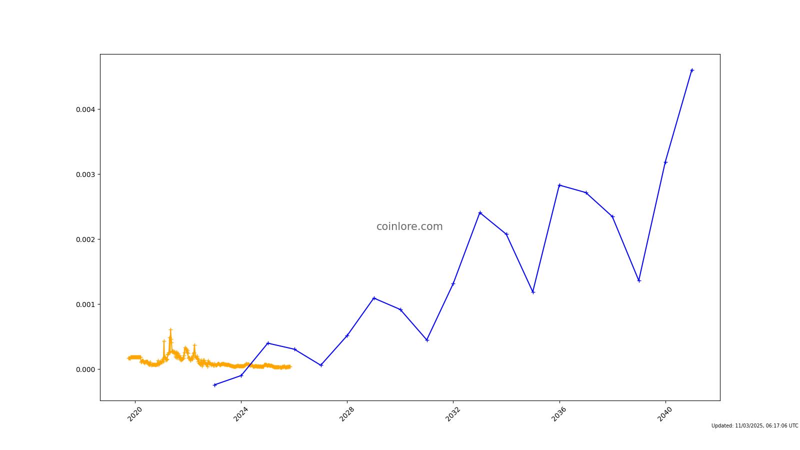 TAGRcoin price prediction long-term
