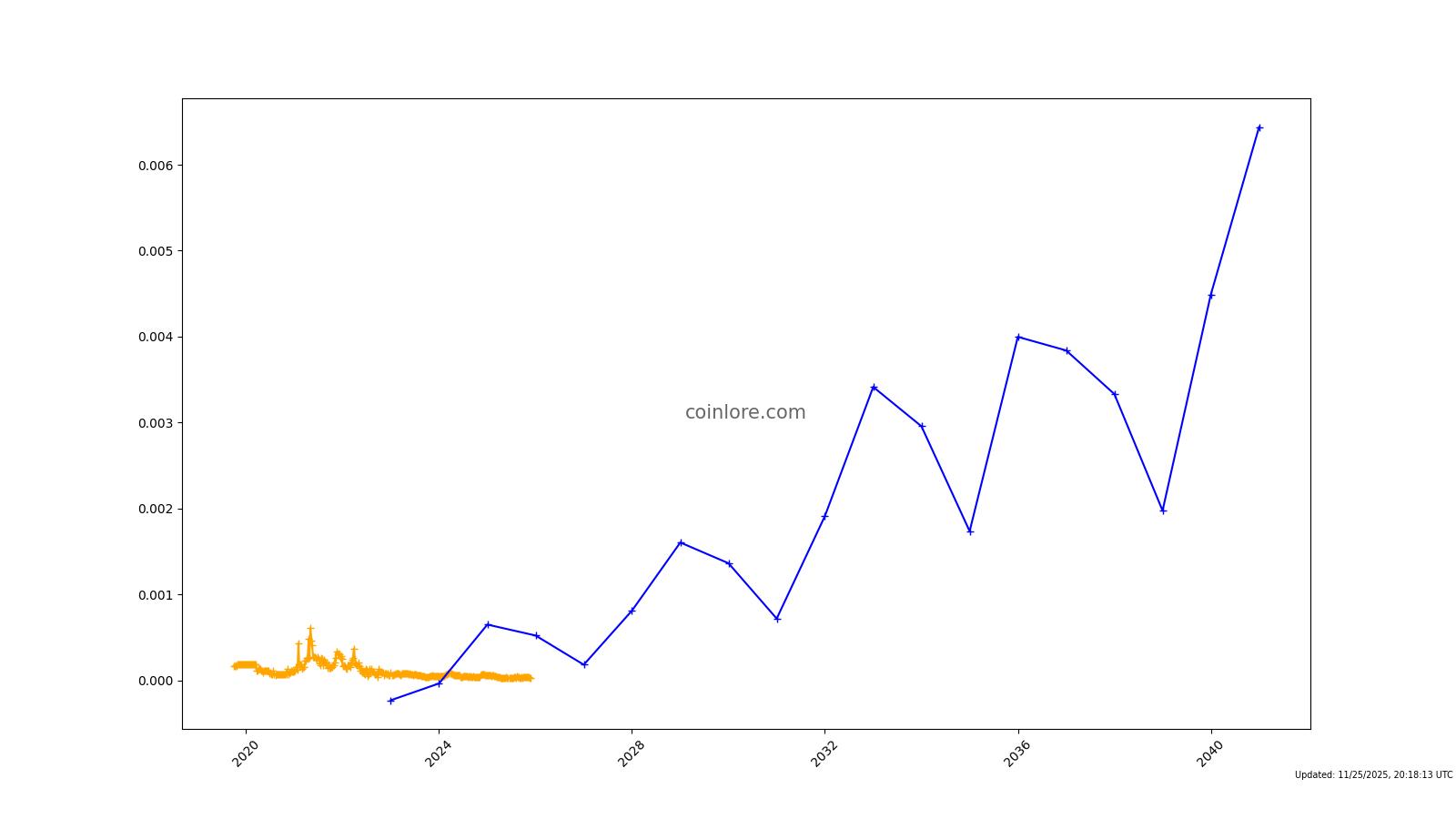 TAGRcoin price prediction long-term