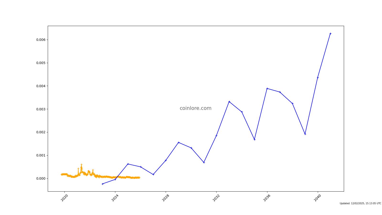 TAGRcoin price prediction long-term