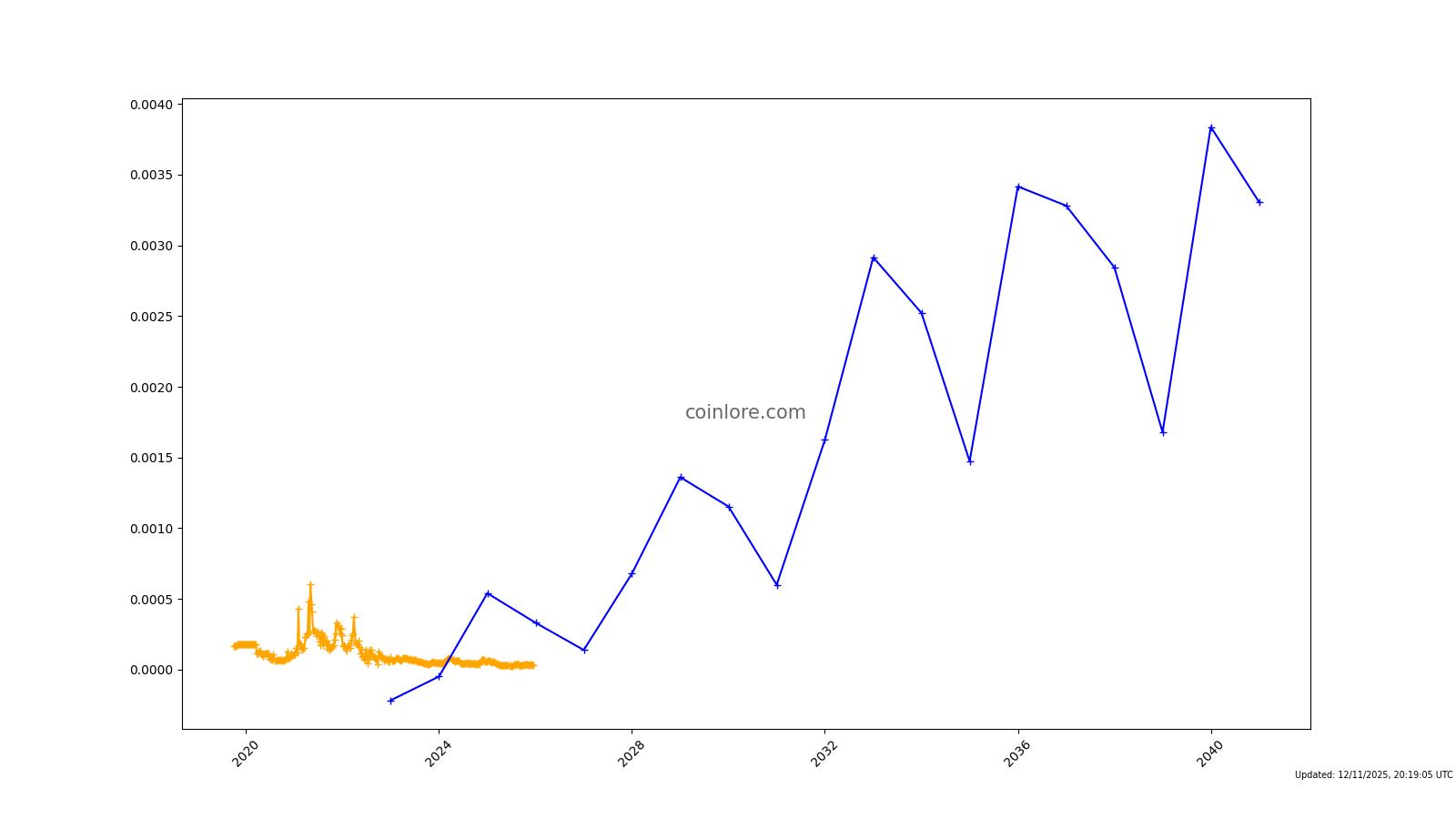 TAGRcoin price prediction long-term
