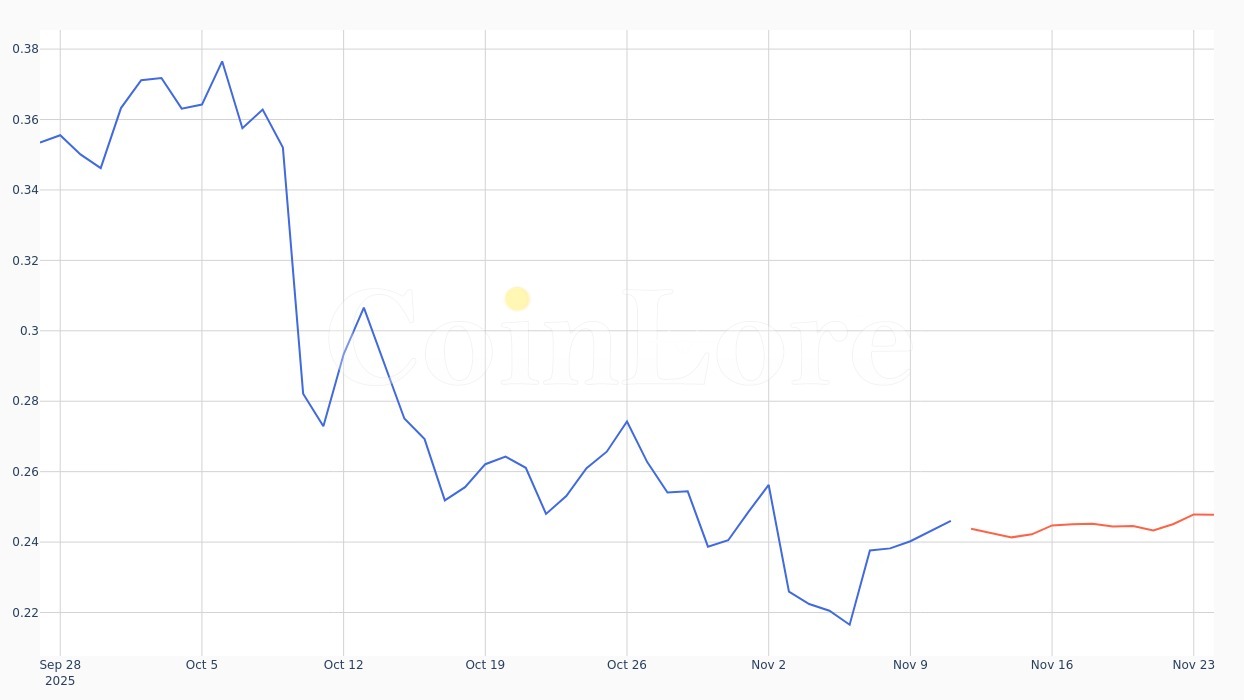 Taiko short-term price prediction