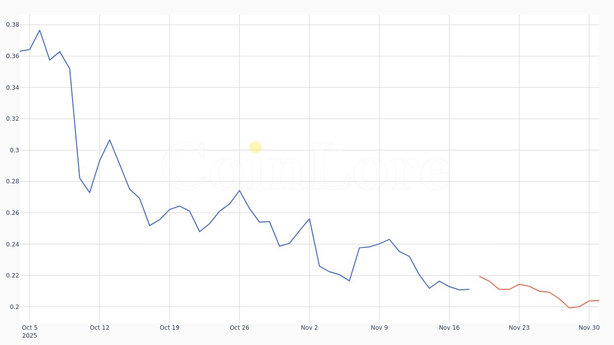 Taiko short-term price prediction