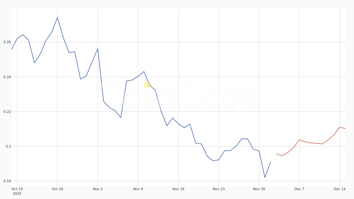 Taiko short-term price prediction