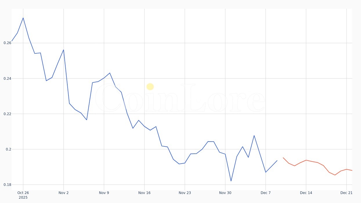 Taiko short-term price prediction