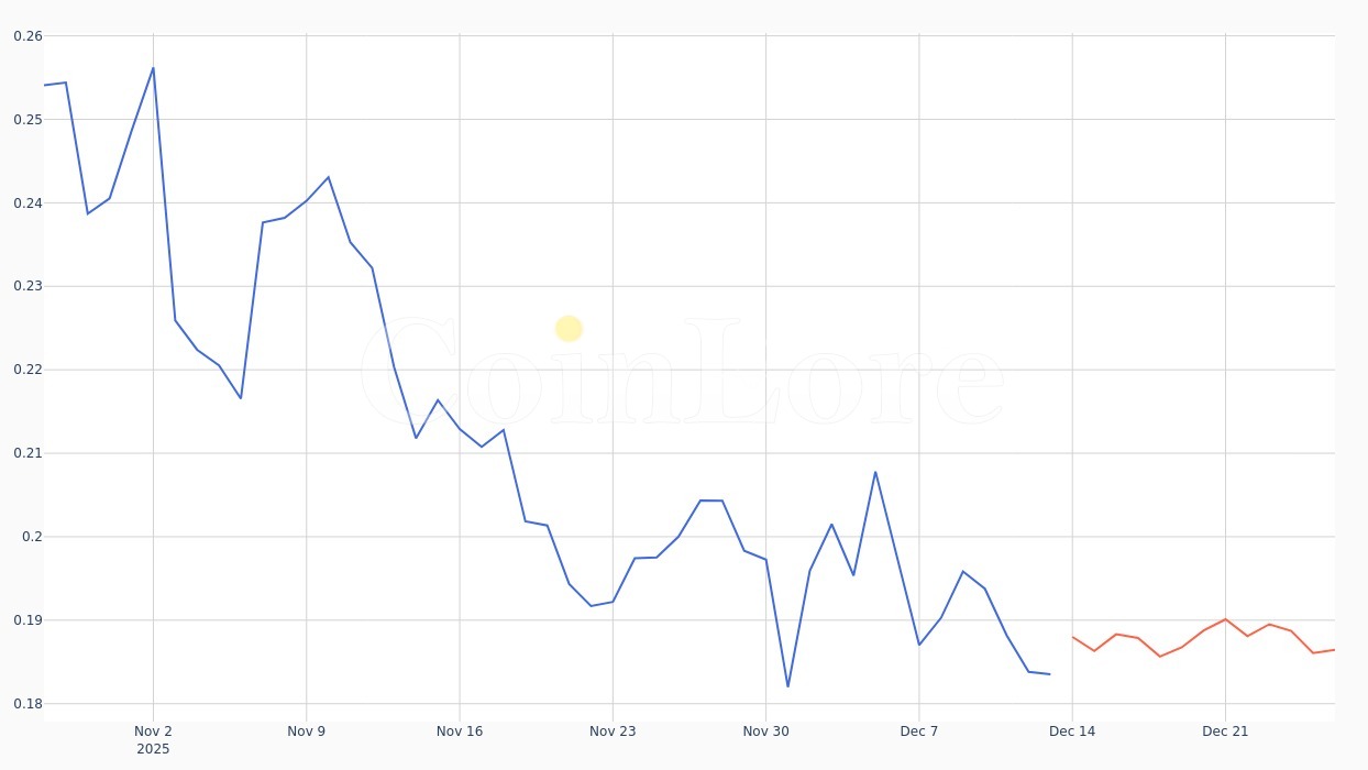 Taiko short-term price prediction