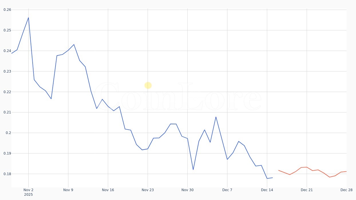 Taiko kurzfristige Kurs prognose