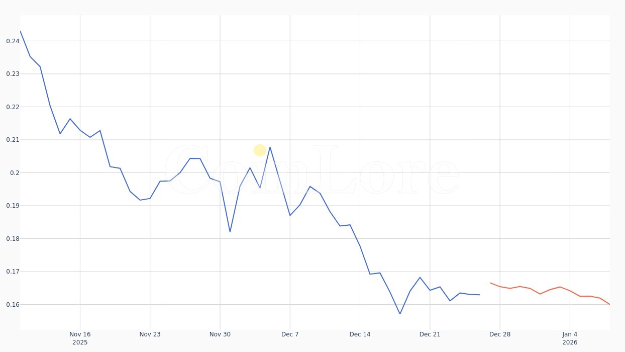 Predicción del precio a corto plazo de Taiko