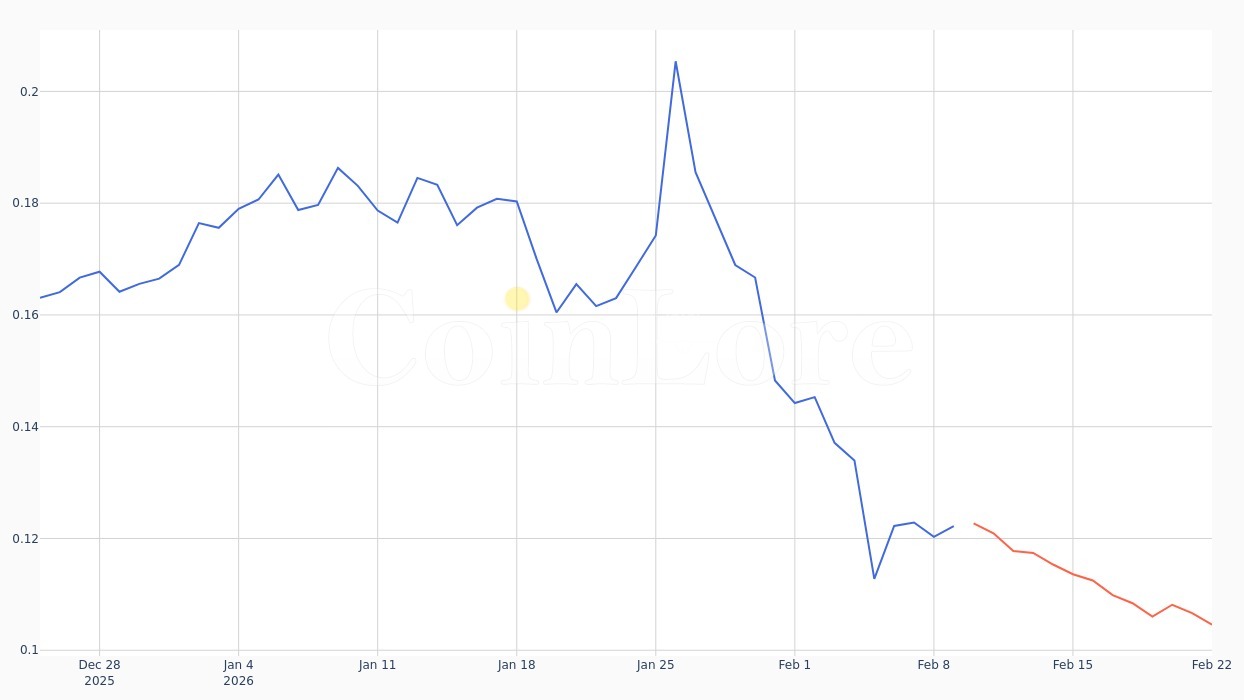 Predicción del precio a corto plazo de Taiko