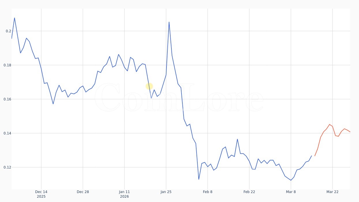 Taiko краткосрочный прогноз курса