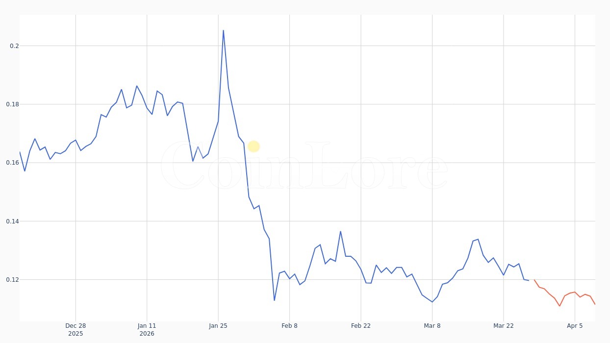 Taiko kısa vadeli fiyat tahmini