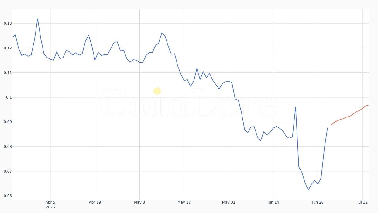 Taiko Price Prediction, Short/Long Forecast - CoinLore