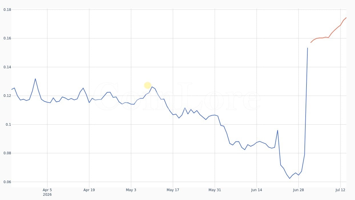 Taiko Price Prediction, Short/Long Forecast - CoinLore