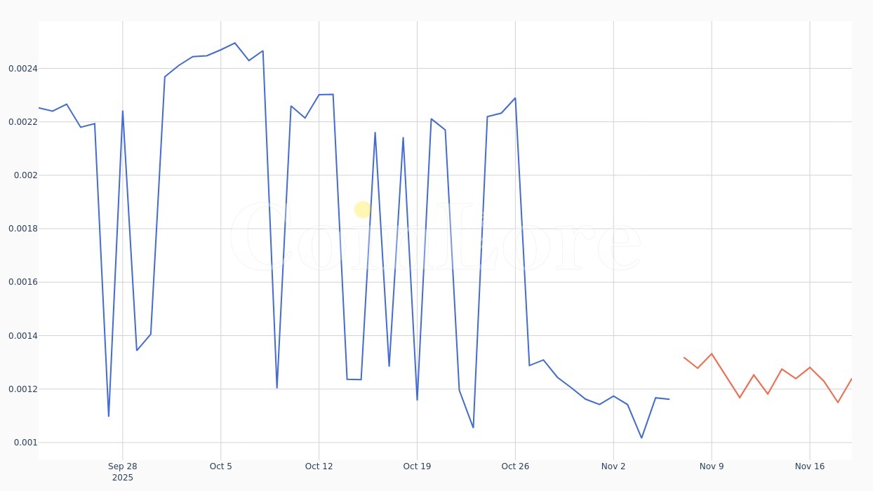 TajCoin short-term price prediction