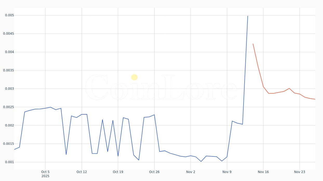 TajCoin short-term price prediction