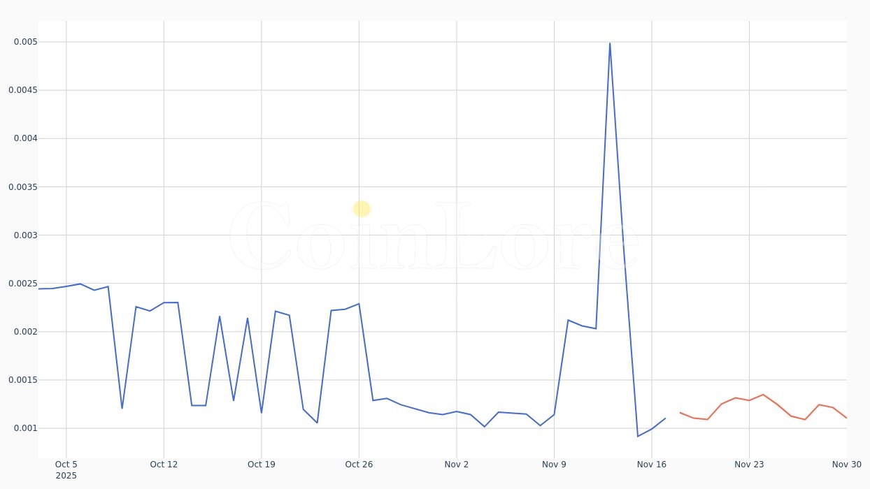 TajCoin short-term price prediction