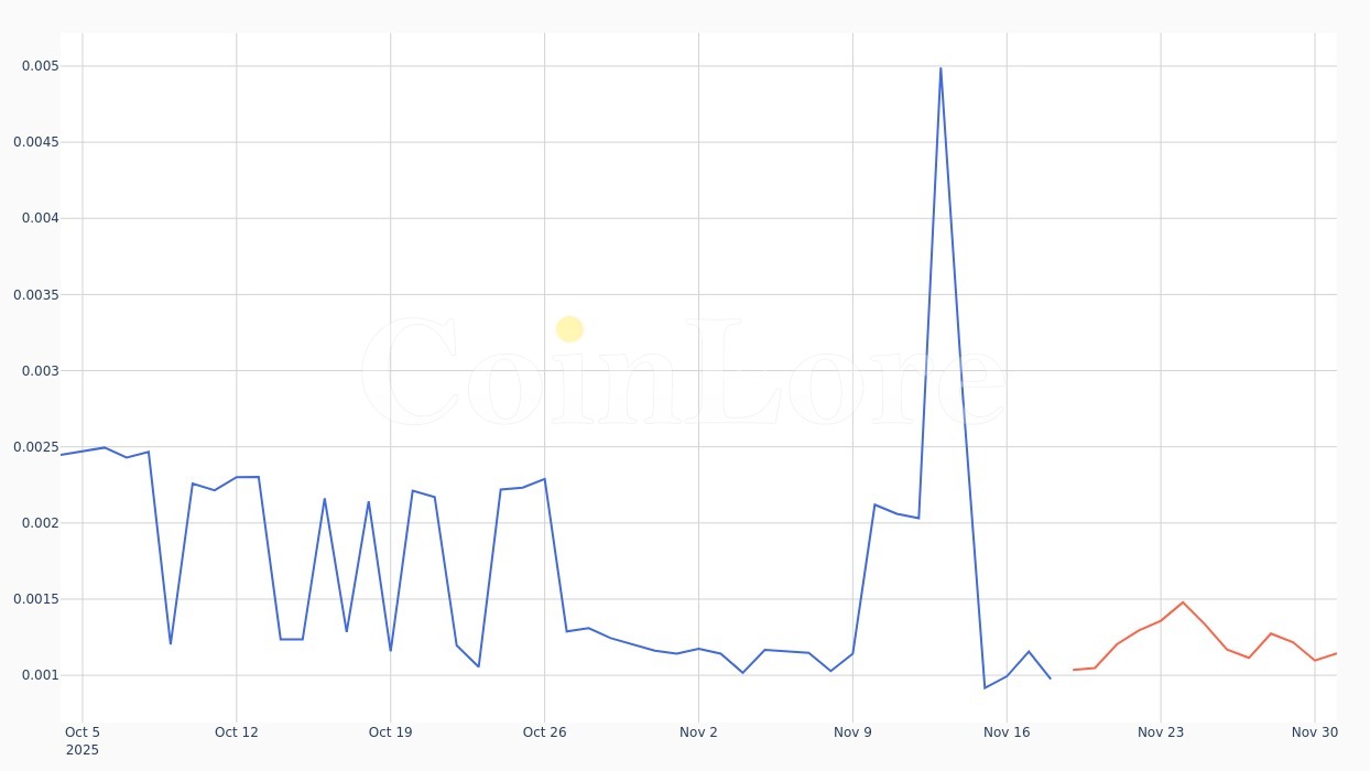TajCoin short-term price prediction
