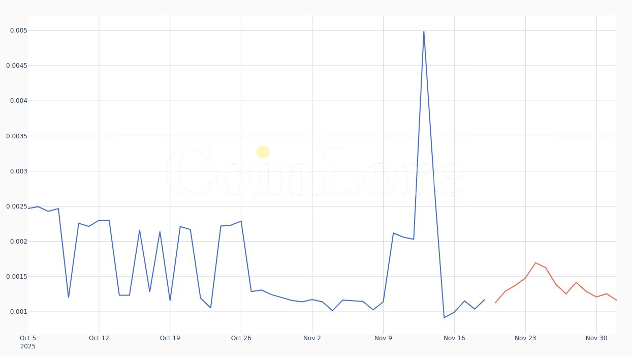 TajCoin short-term price prediction
