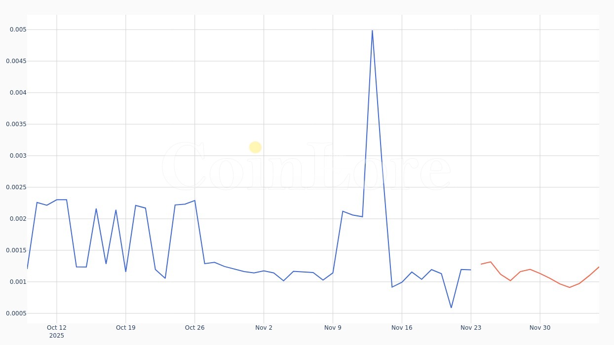 TajCoin short-term price prediction