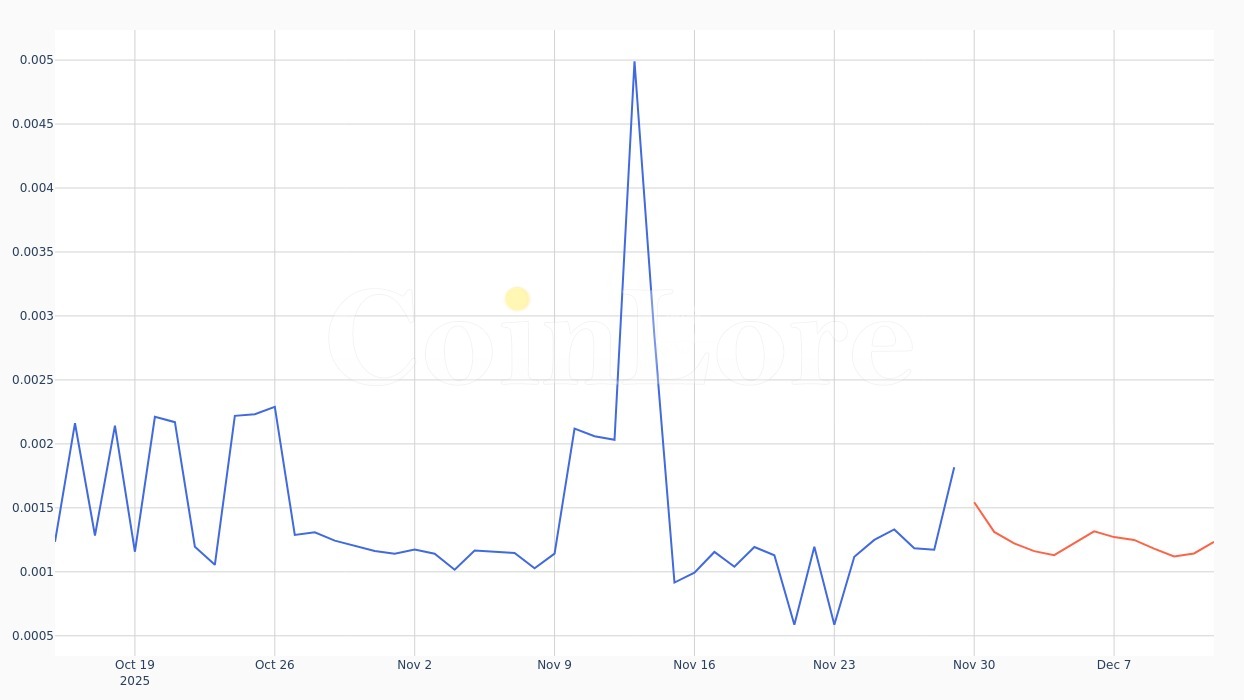 TajCoin short-term price prediction