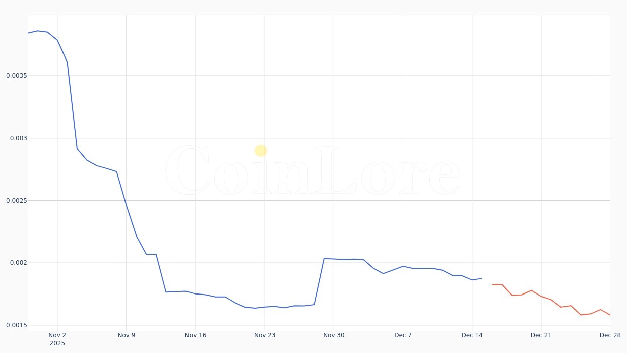 Tajir Tech Hub kurzfristige Kurs prognose