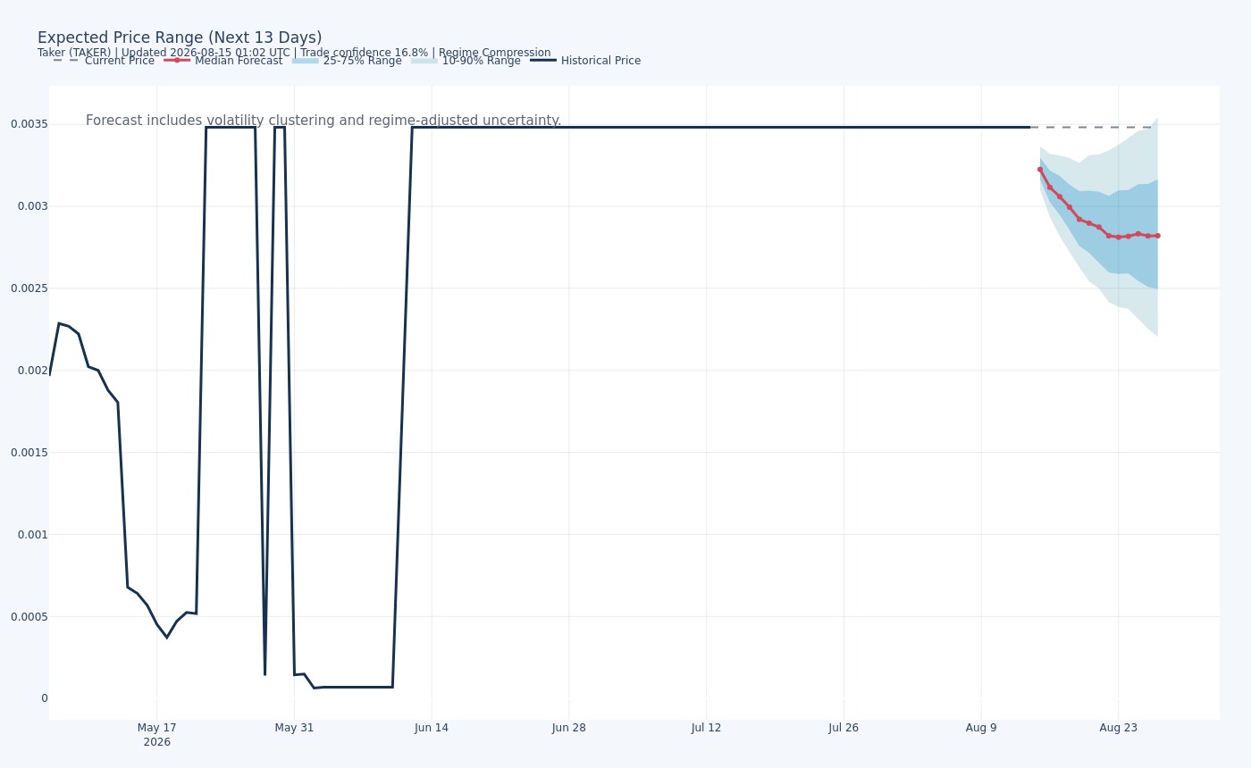 Taker price forecast next 13 days with confidence range and prediction bands