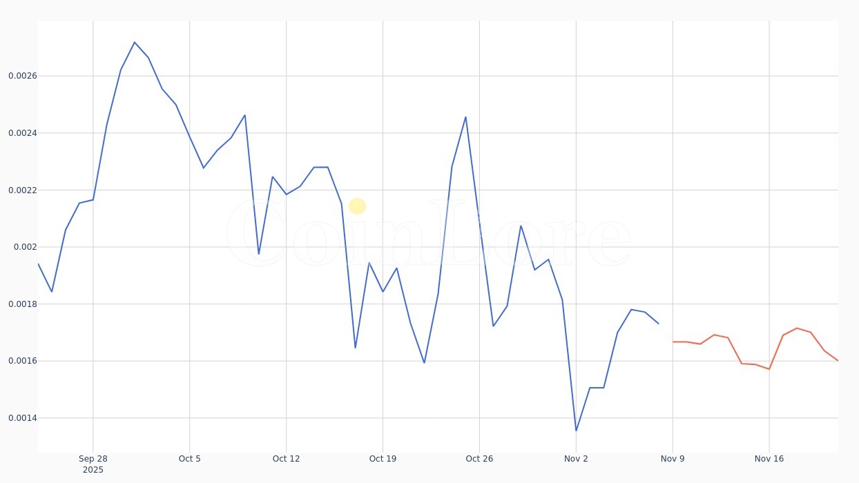 TaleCraft short-term price prediction